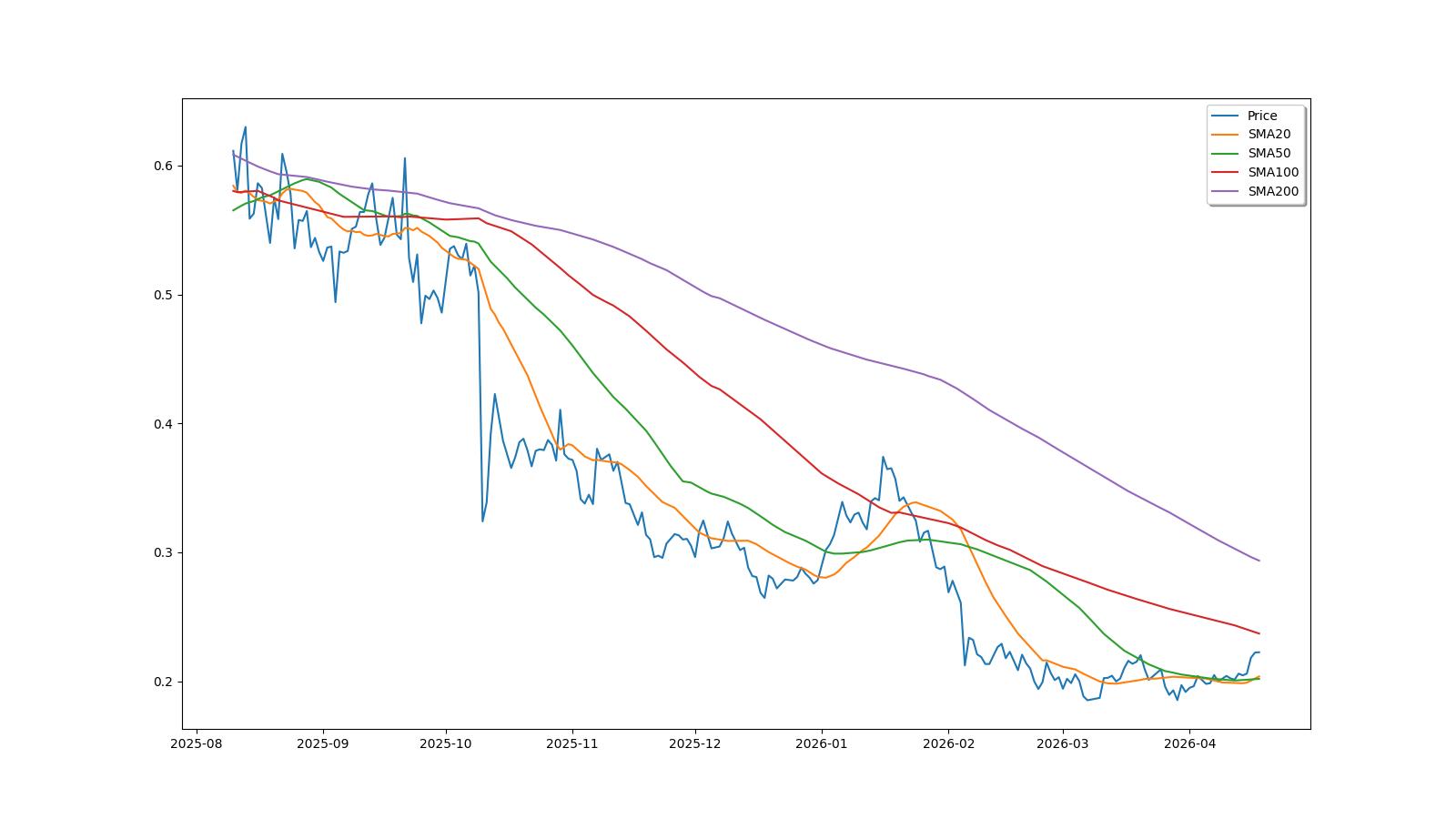 Travala Simple Moving Averages