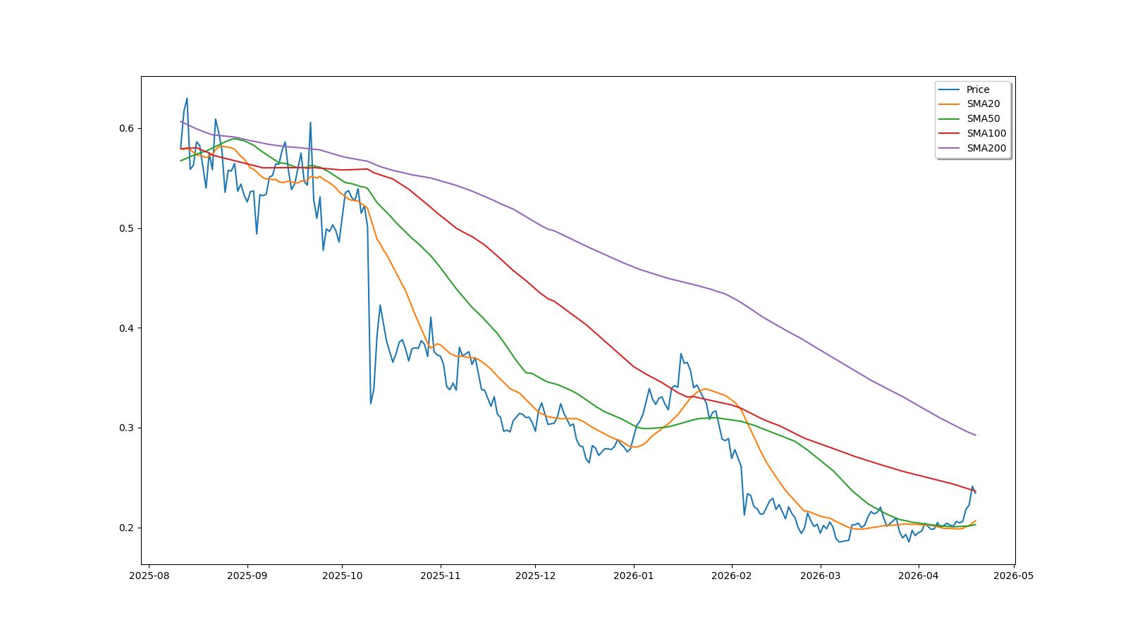 Travala Simple Moving Averages