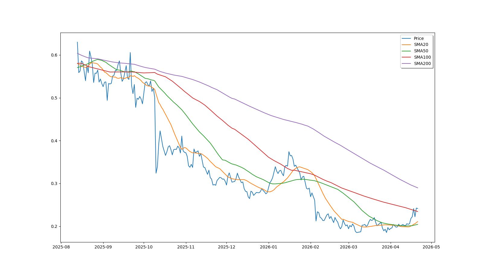 Travala Simple Moving Averages