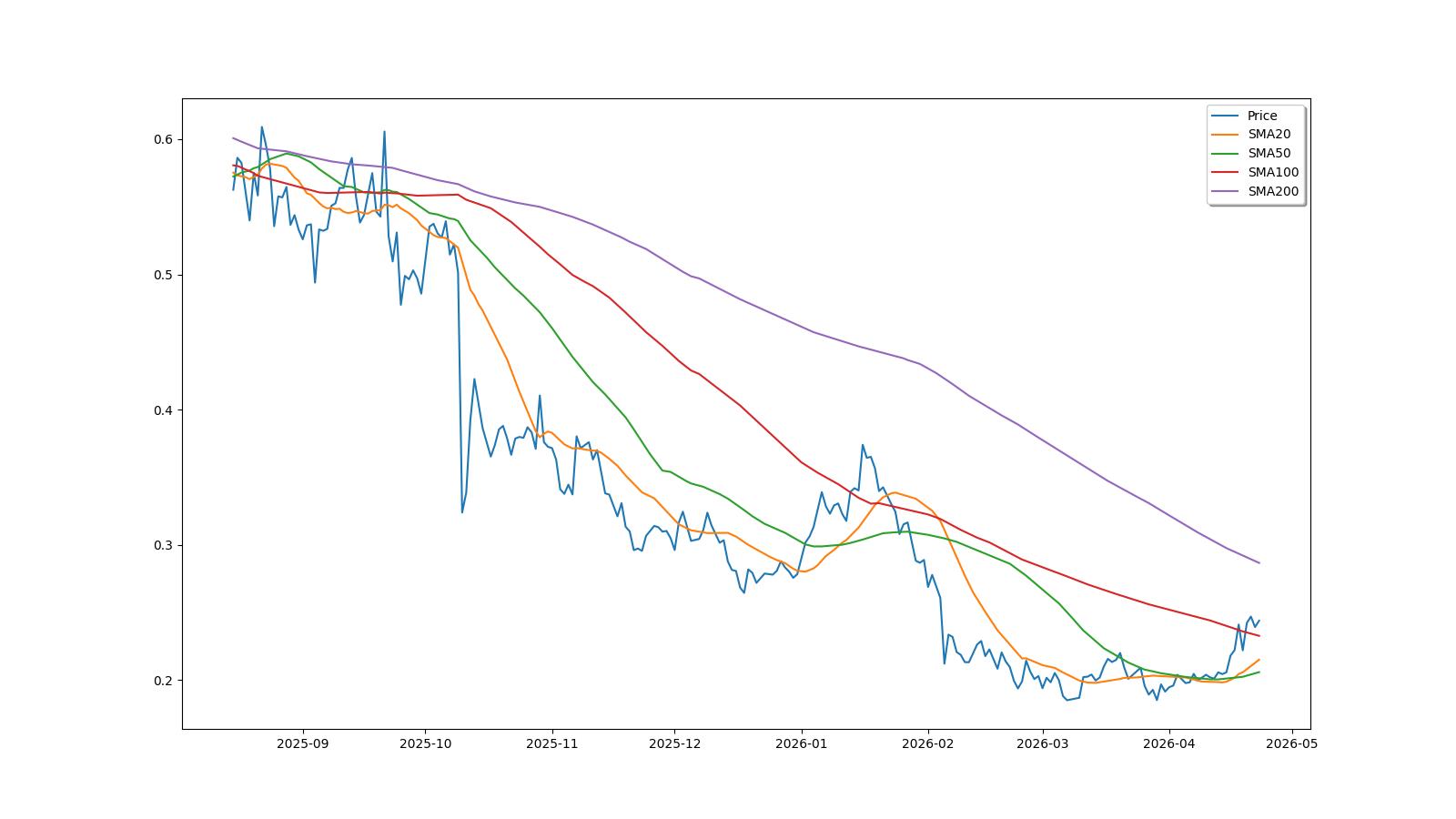 Travala Simple Moving Averages