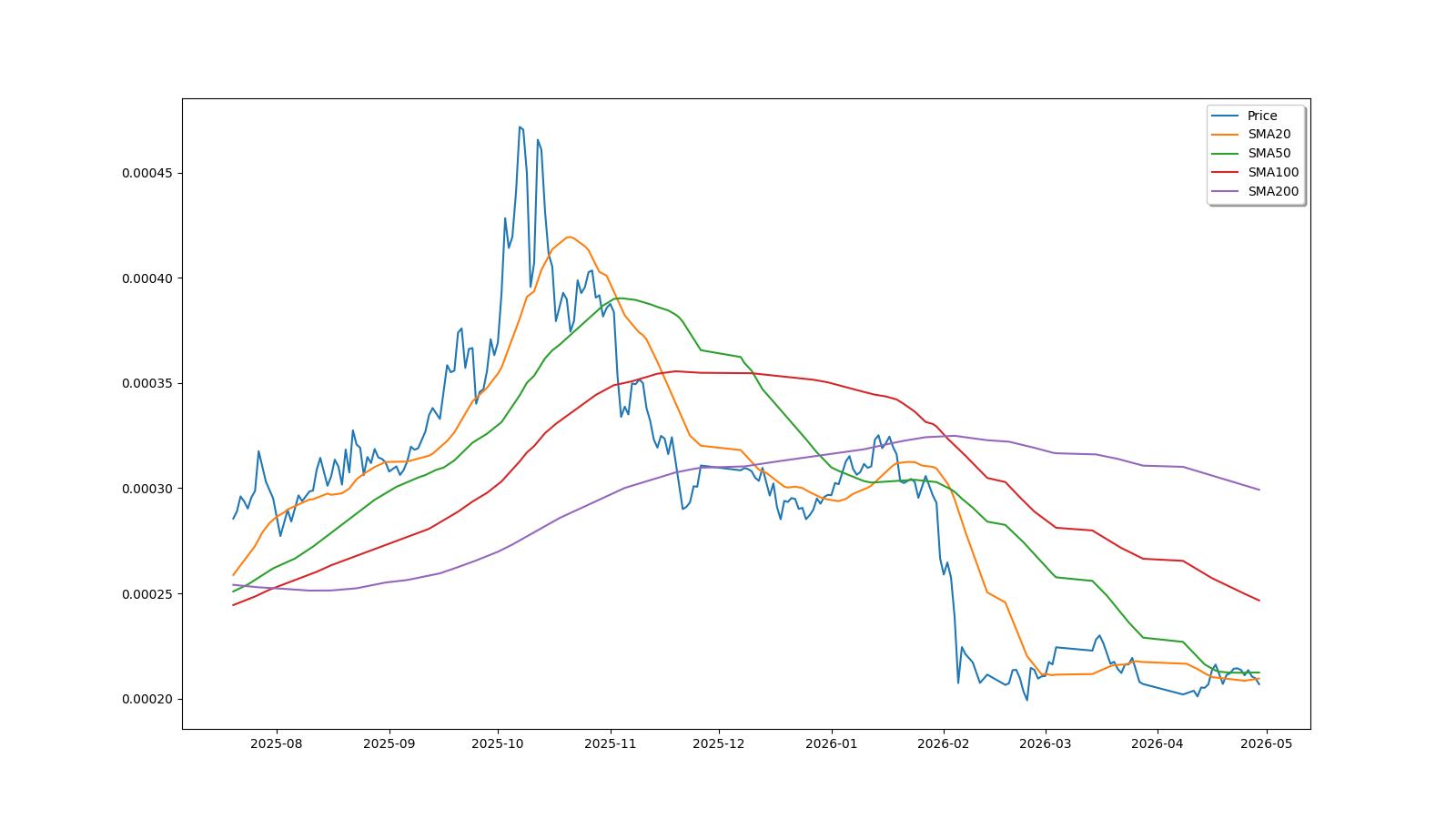 Travel Care Simple Moving Averages
