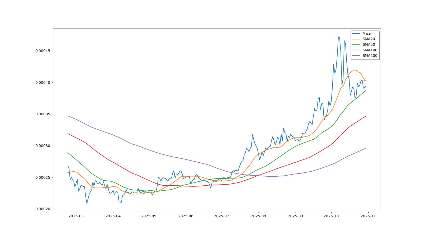 Travel Care Simple Moving Averages