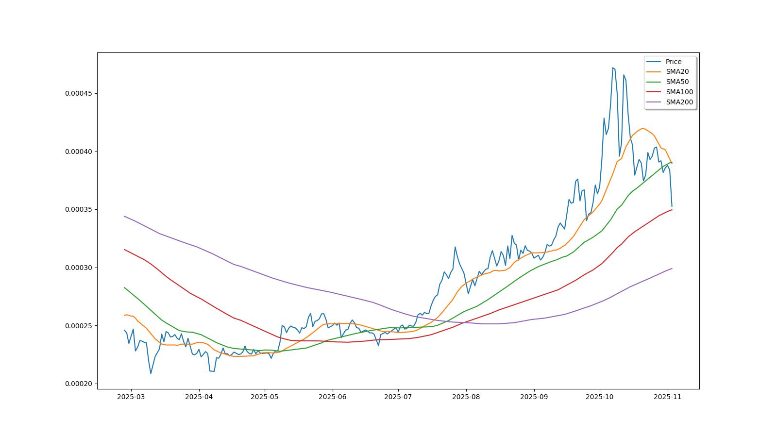 Travel Care Simple Moving Averages