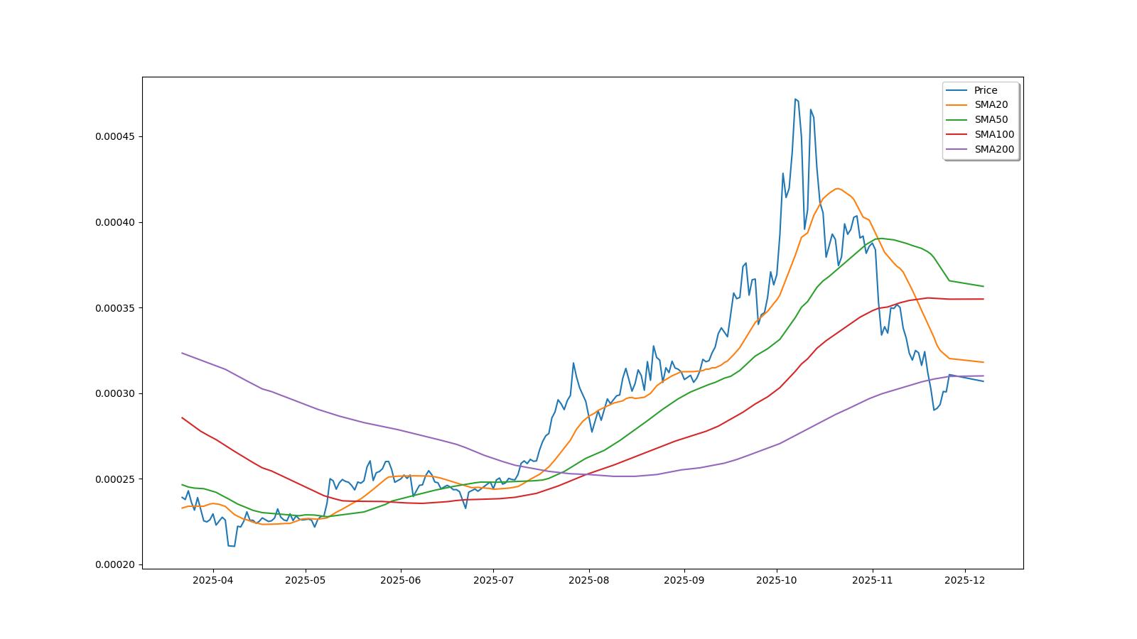Travel Care Simple Moving Averages