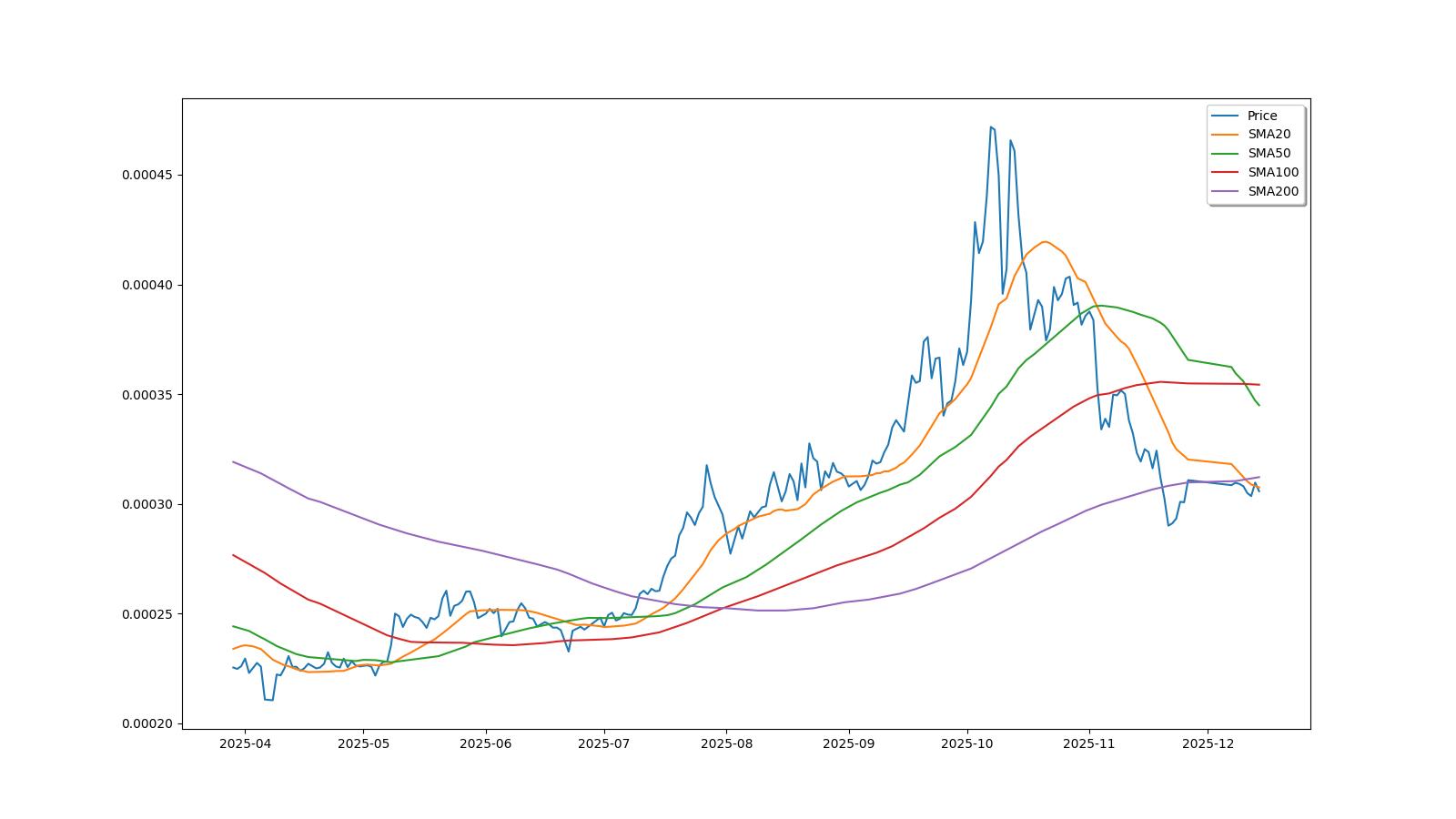Travel Care Simple Moving Averages
