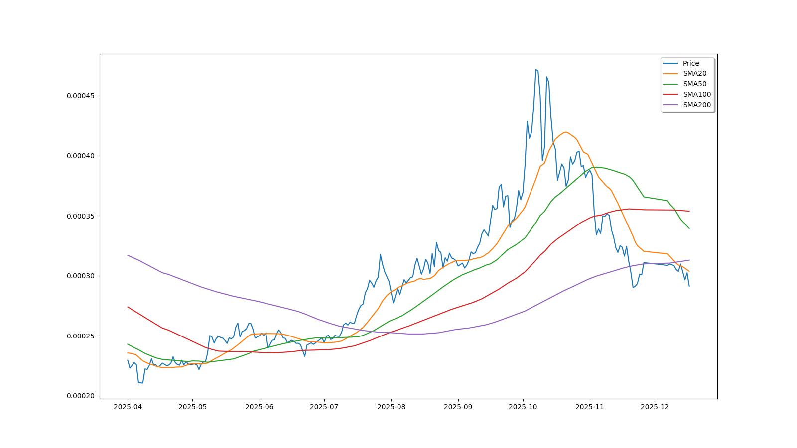 Travel Care Simple Moving Averages
