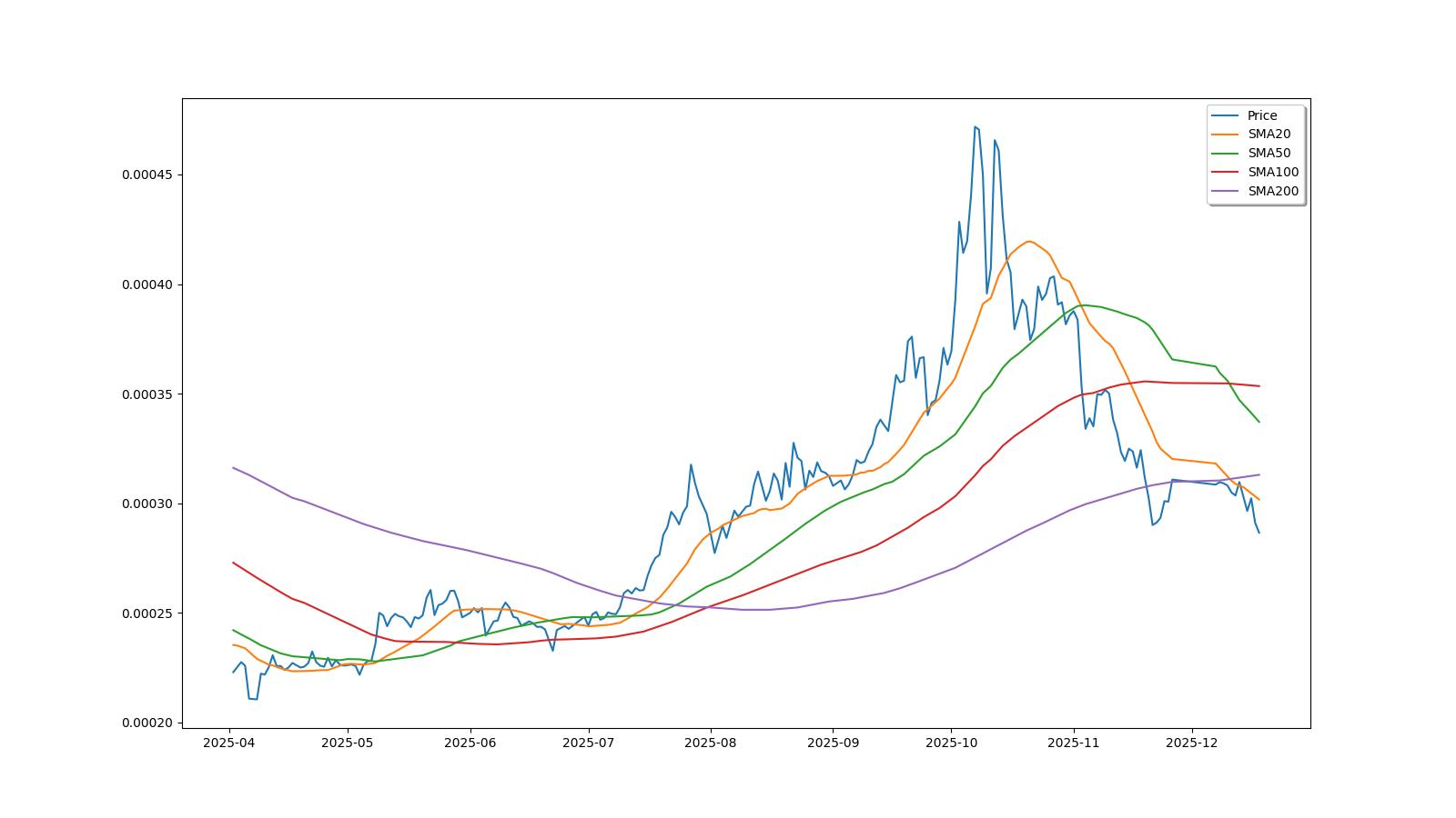 Travel Care Simple Moving Averages