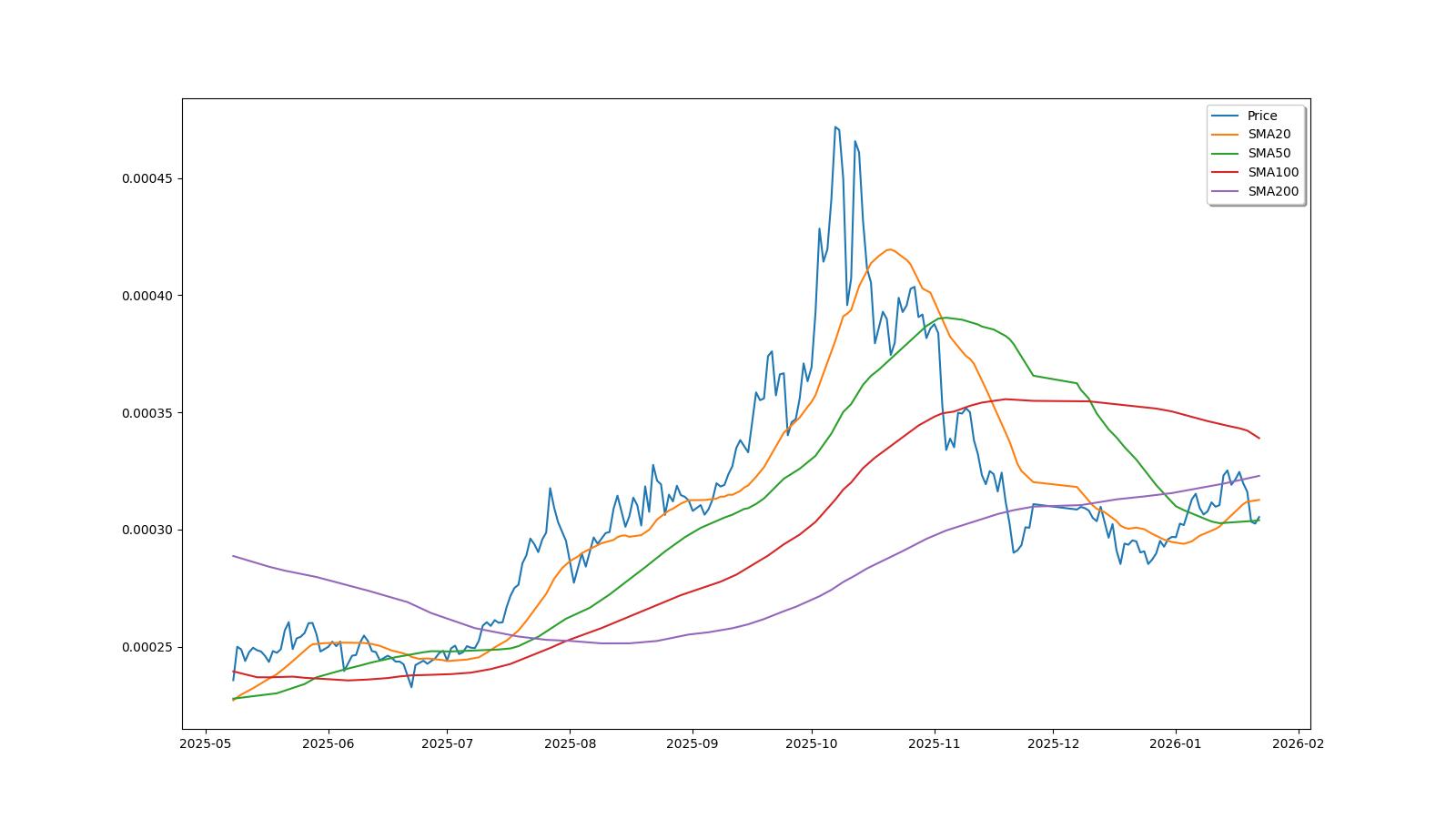 Travel Care Simple Moving Averages