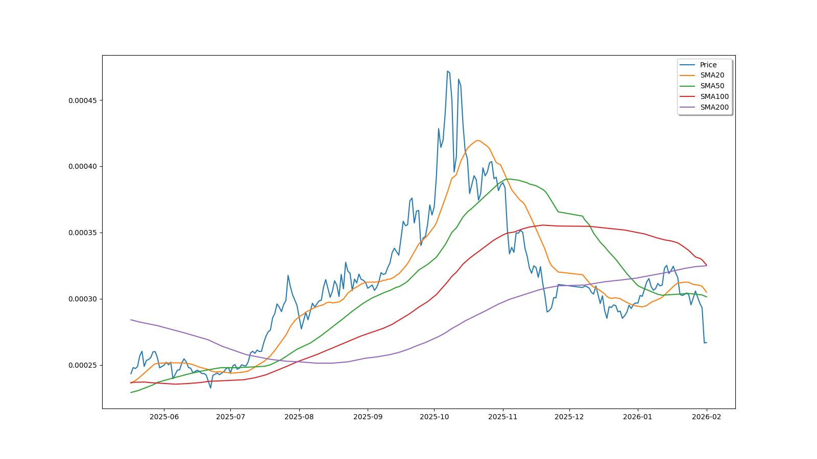 Travel Care Simple Moving Averages