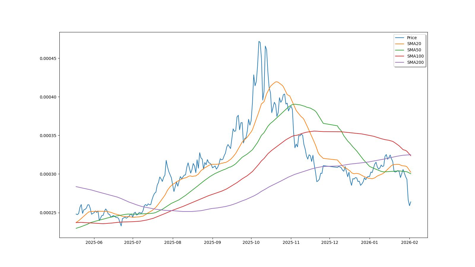 Travel Care Simple Moving Averages