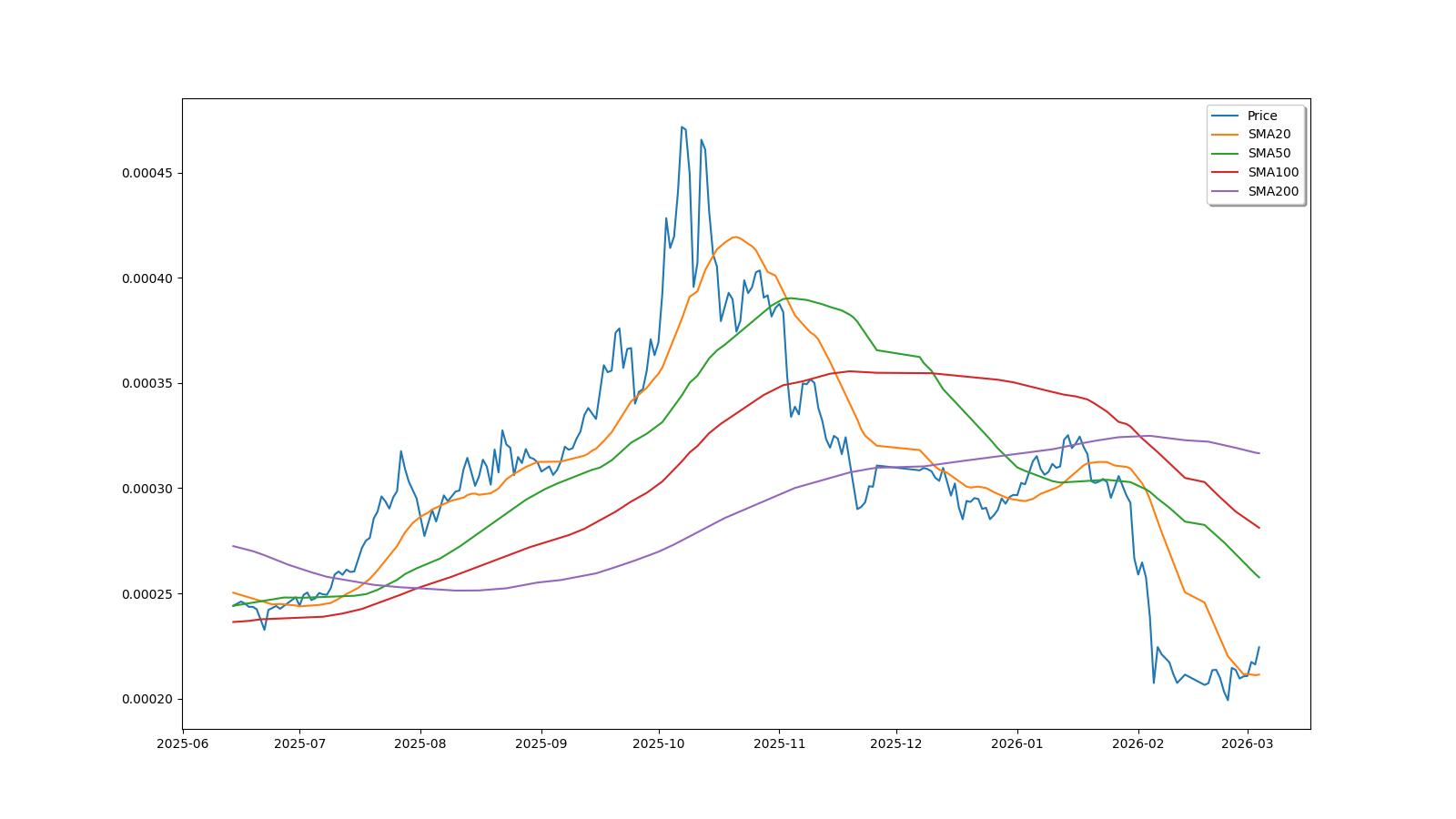 Travel Care Simple Moving Averages