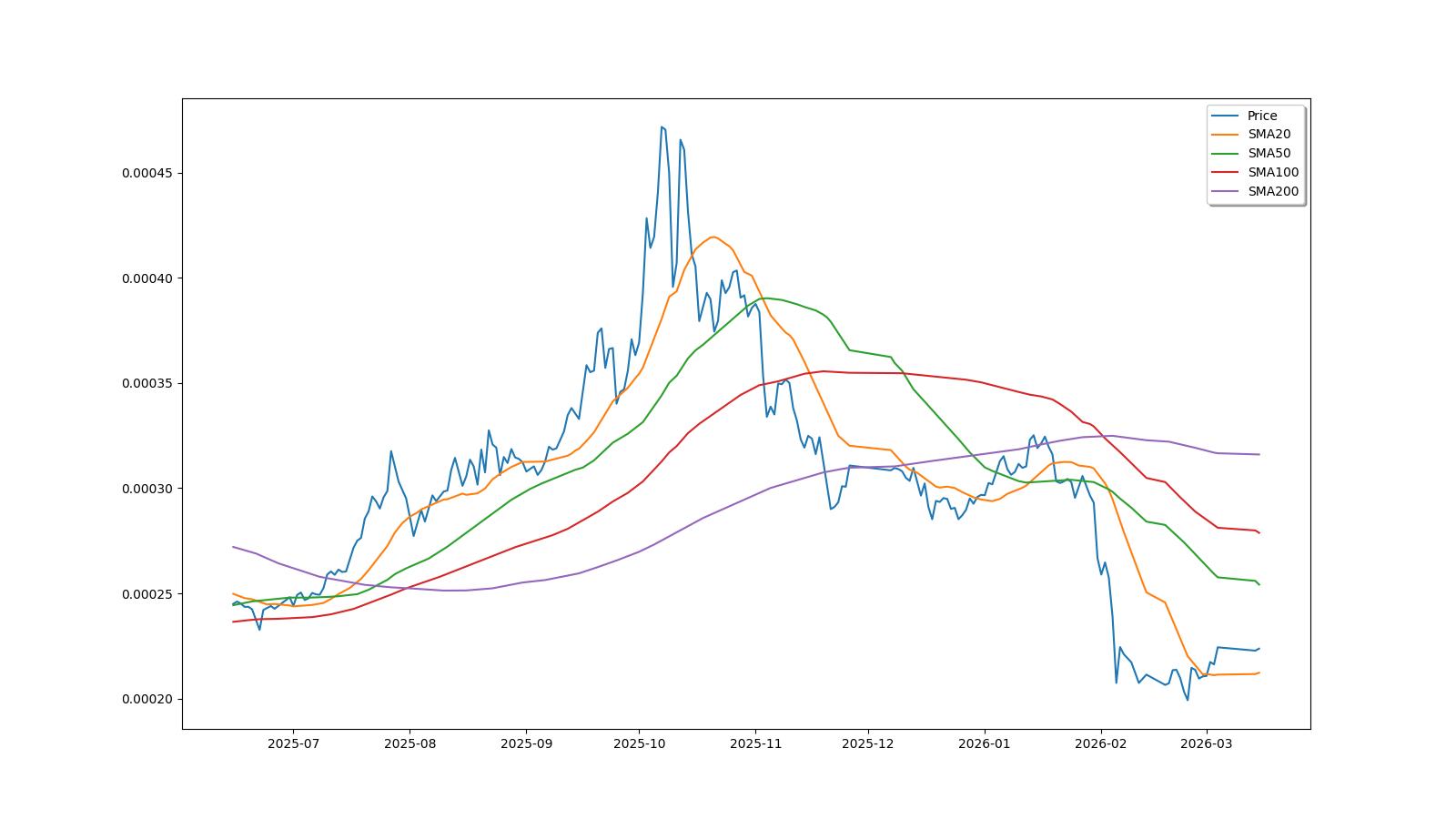 Travel Care Simple Moving Averages