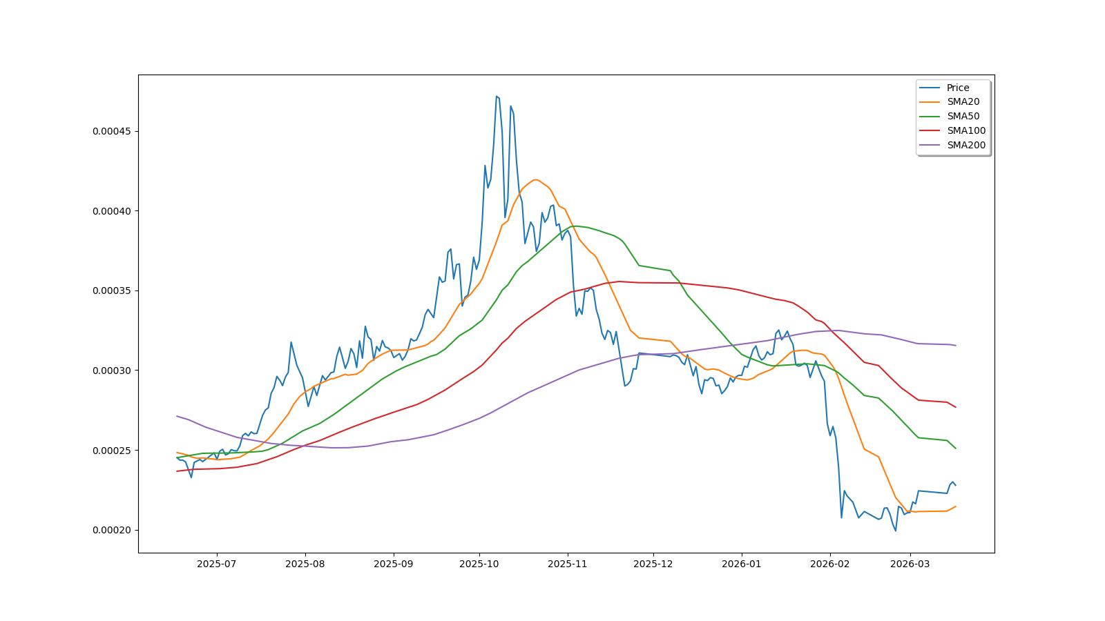 Travel Care Simple Moving Averages