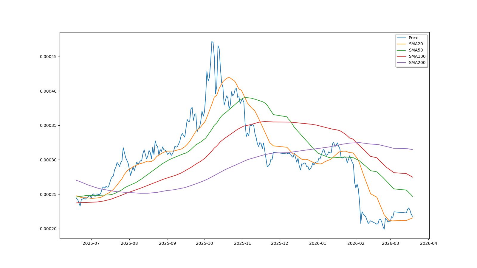 Travel Care Simple Moving Averages