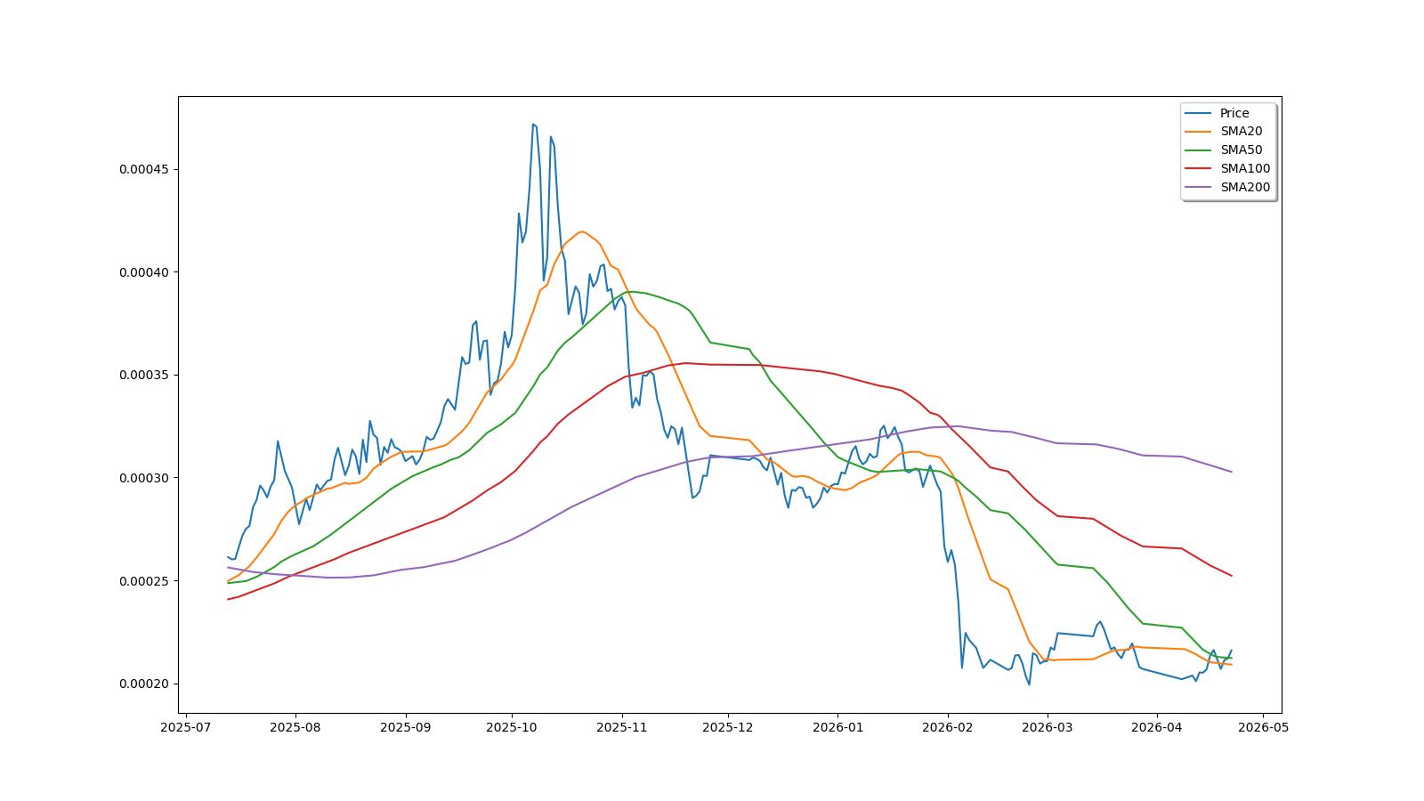 Travel Care Simple Moving Averages