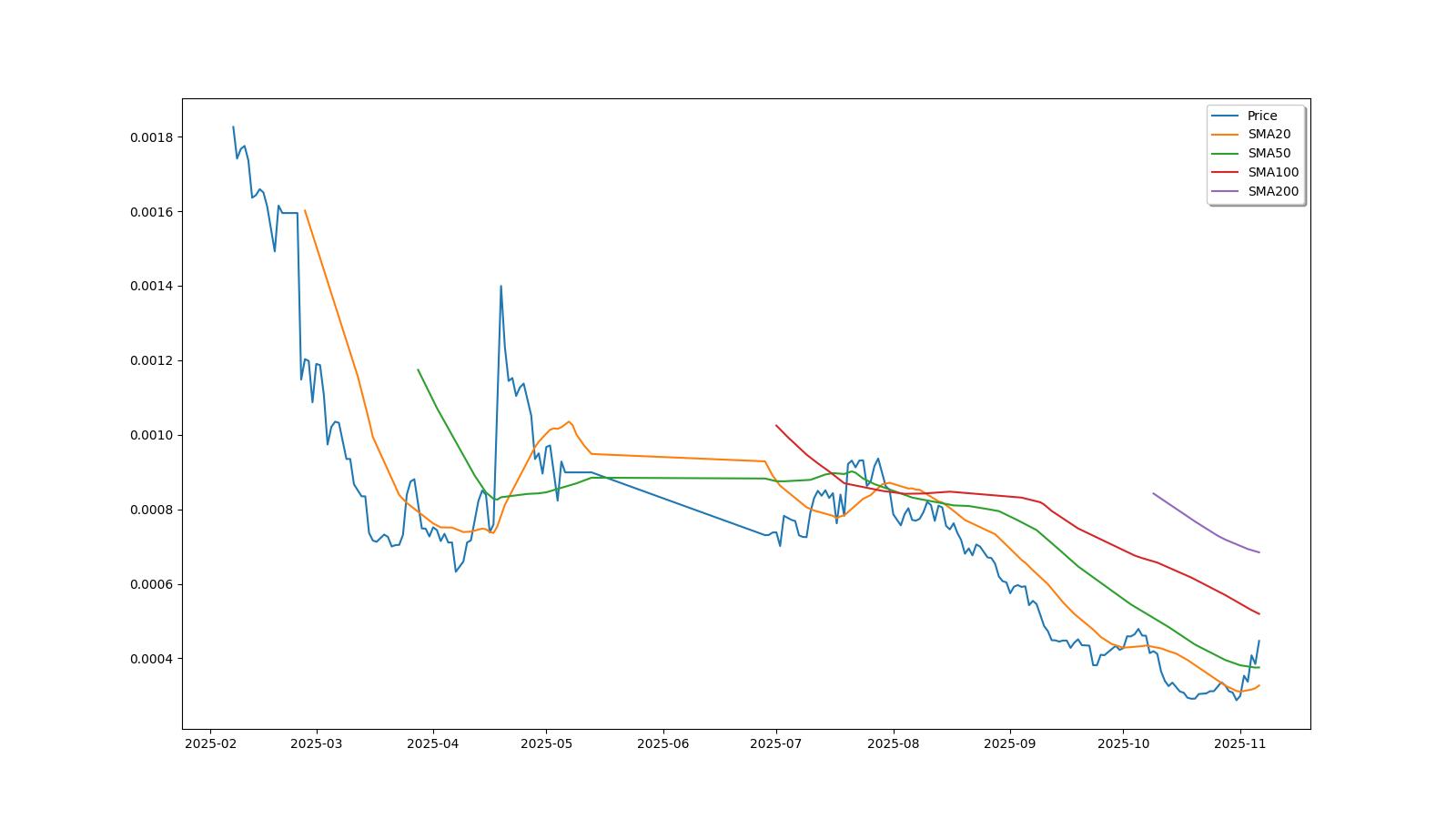TRAX Simple Moving Averages