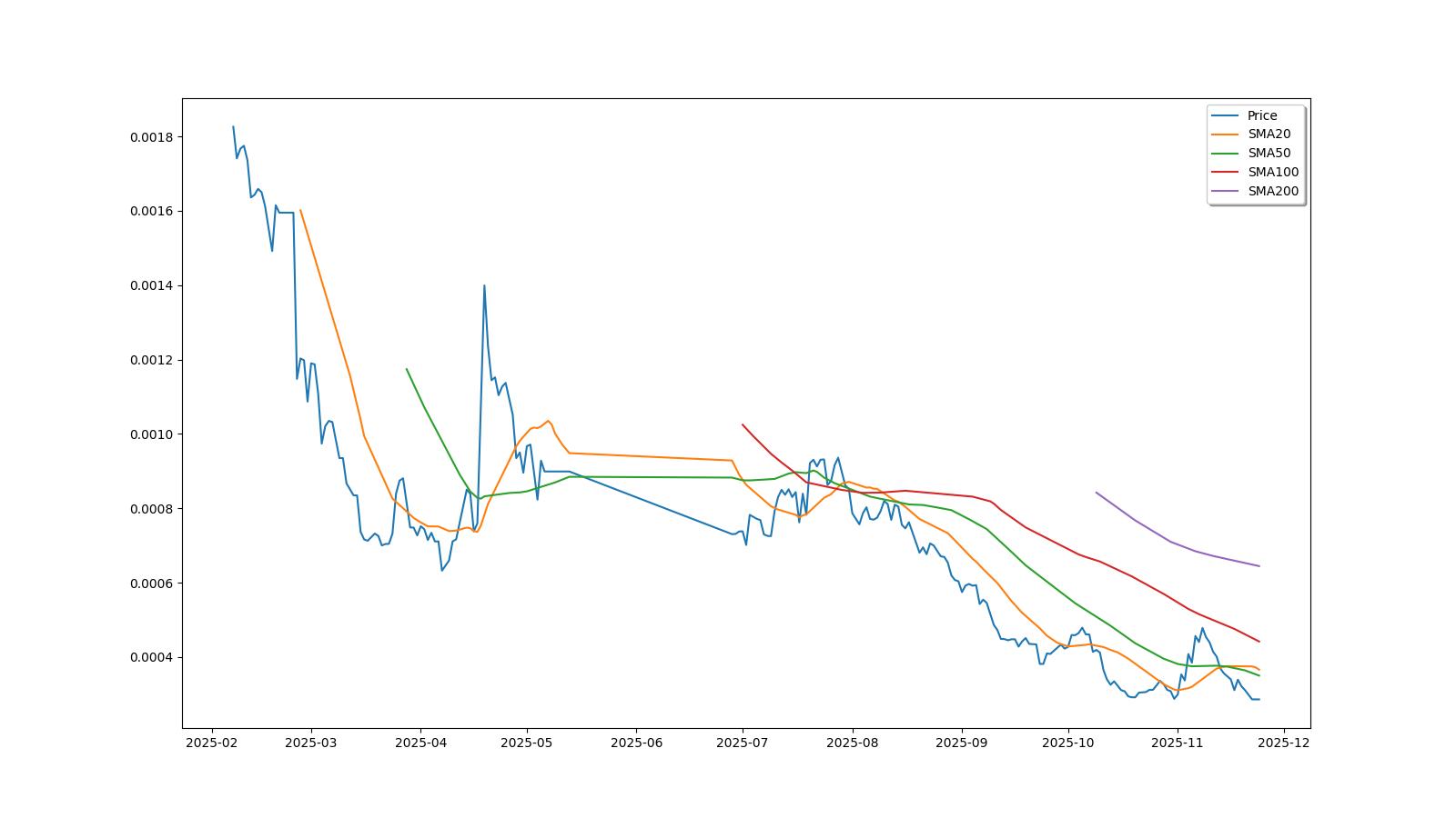 TRAX Simple Moving Averages