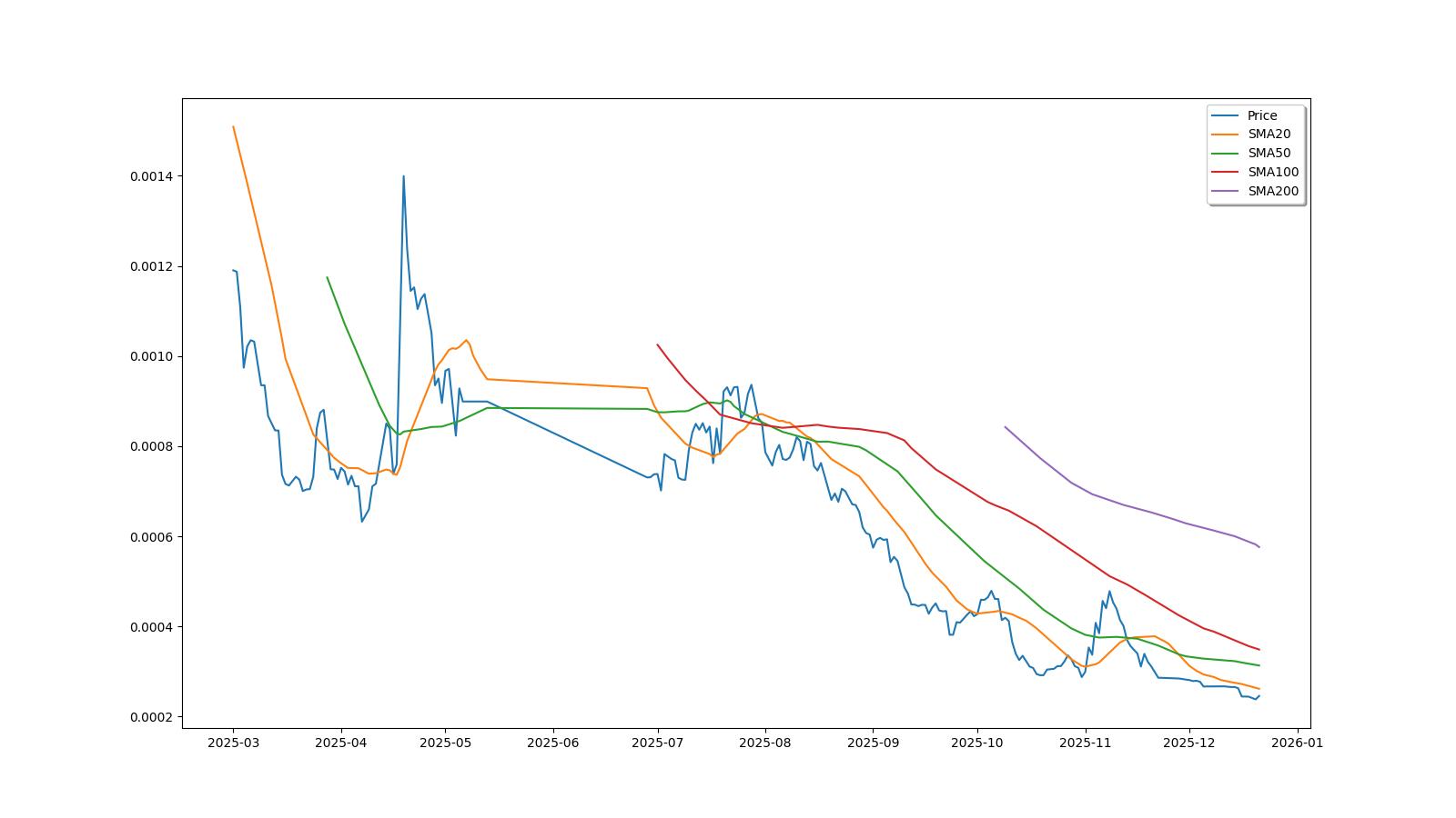 TRAX Simple Moving Averages