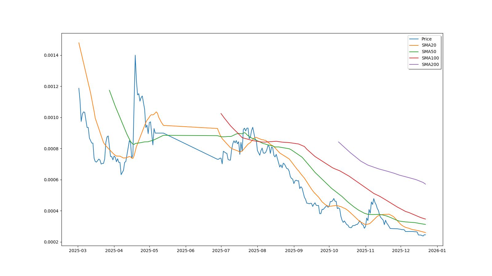 TRAX Simple Moving Averages
