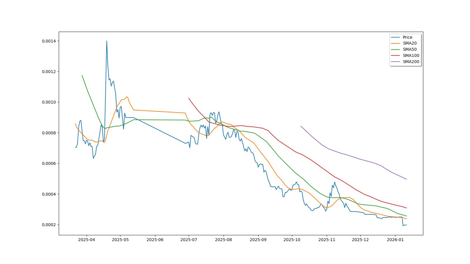 TRAX Simple Moving Averages