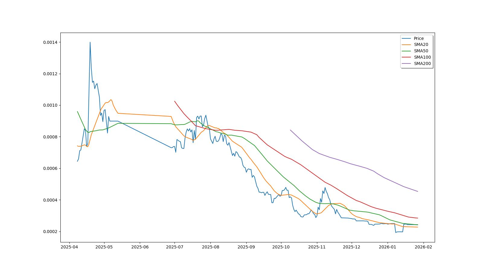TRAX Simple Moving Averages