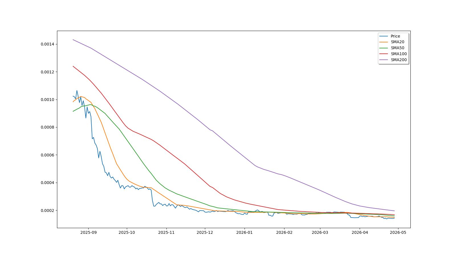 Traxx Simple Moving Averages