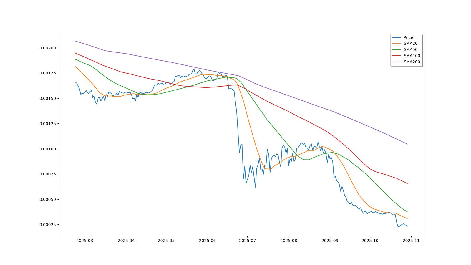 Traxx Simple Moving Averages