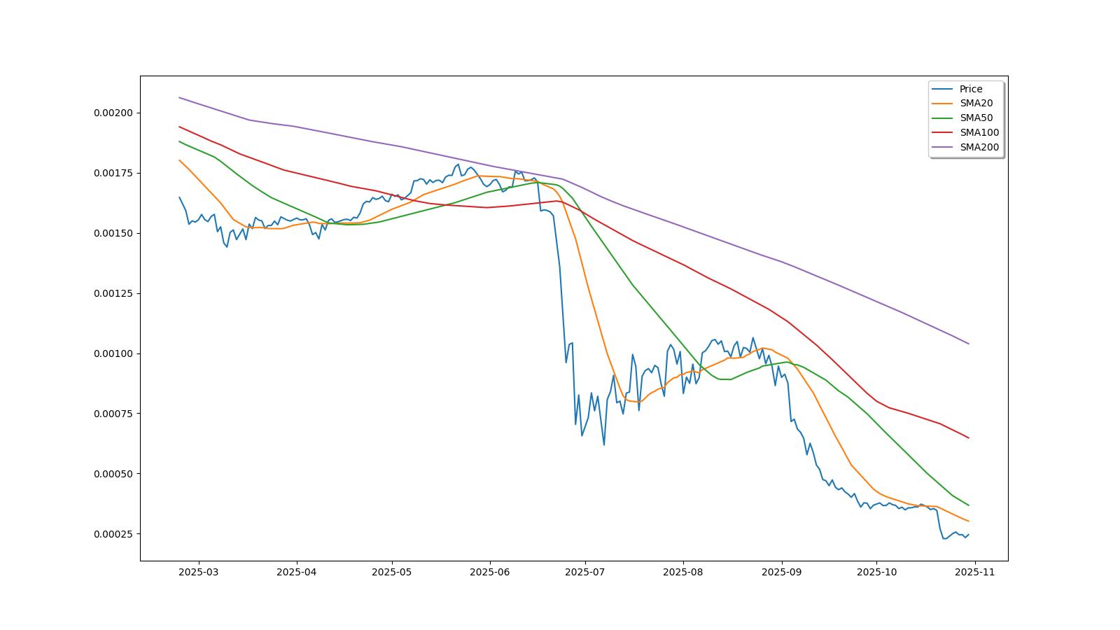 Traxx Simple Moving Averages