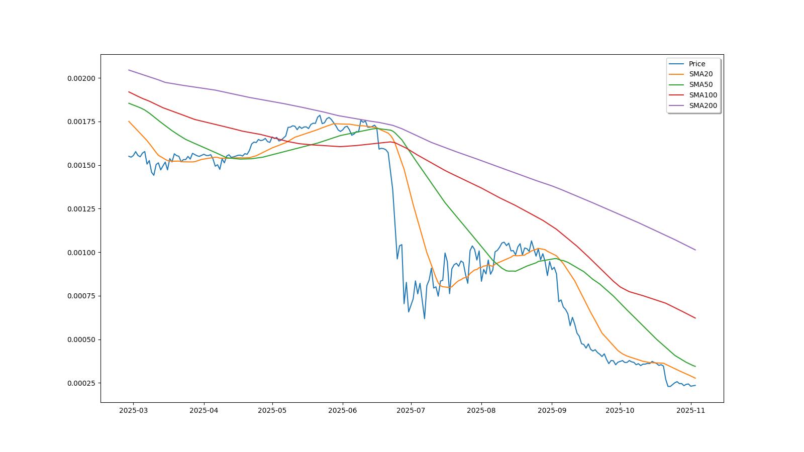 Traxx Simple Moving Averages
