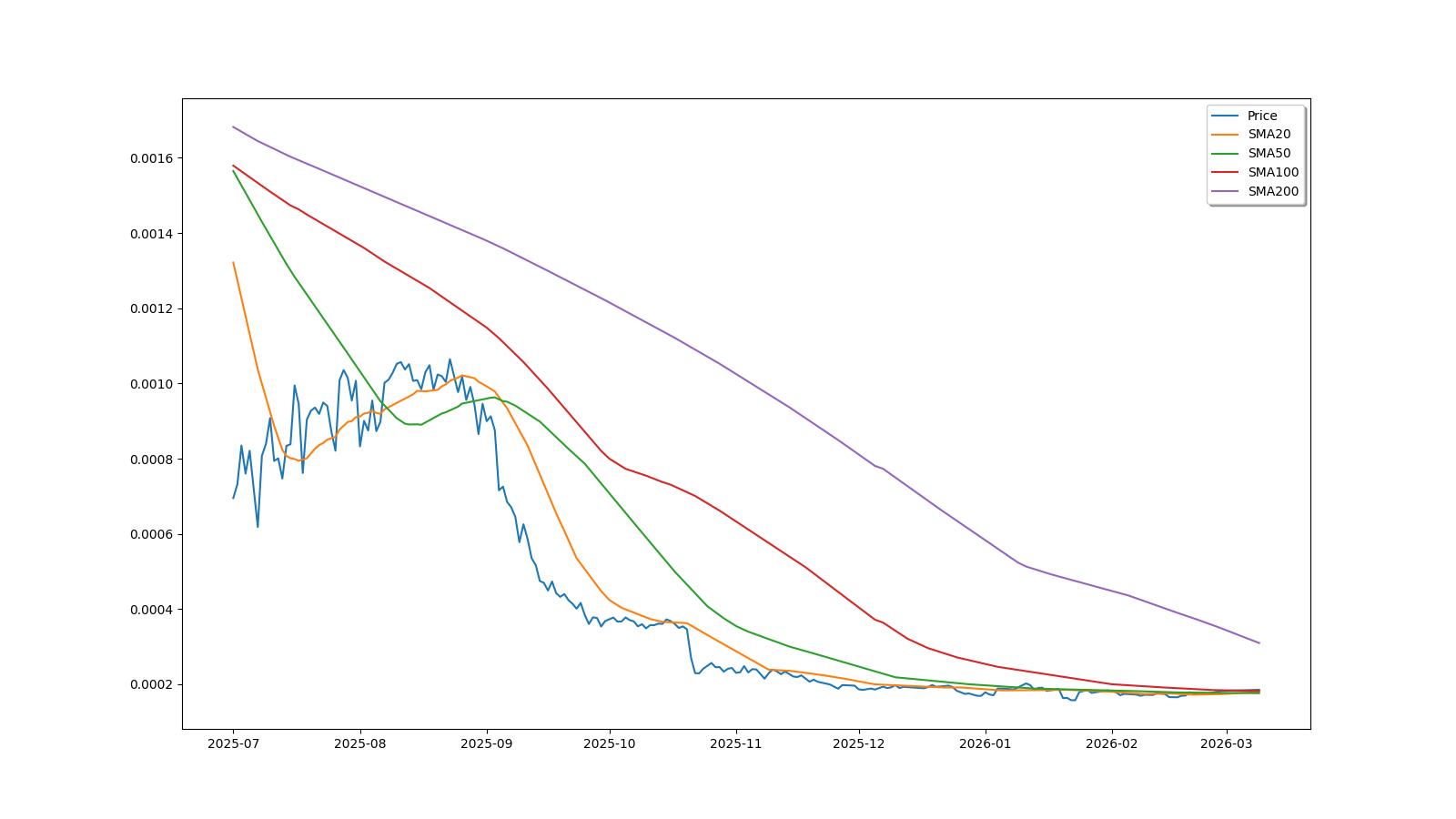 Traxx Simple Moving Averages