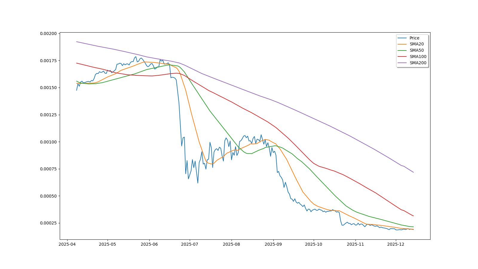 Traxx Simple Moving Averages