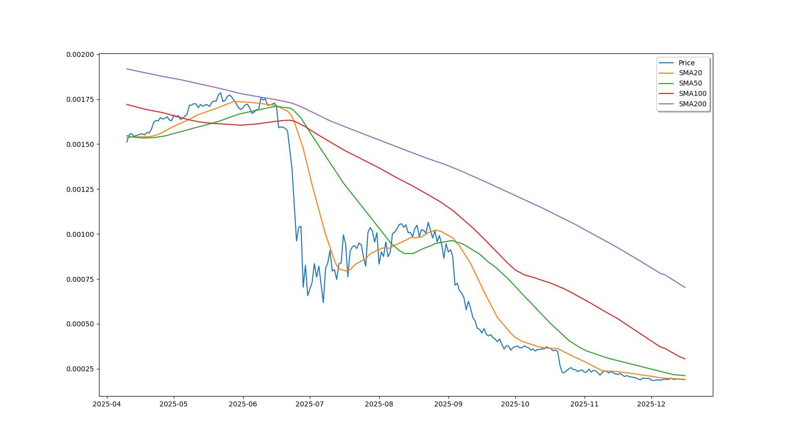Traxx Simple Moving Averages