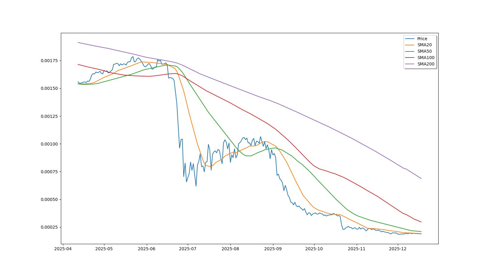 Traxx Simple Moving Averages
