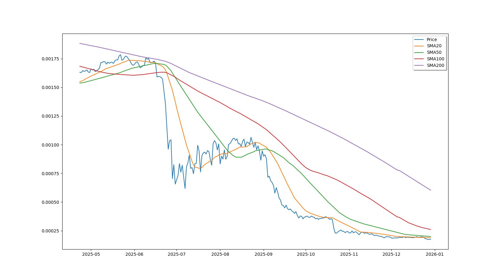 Traxx Simple Moving Averages