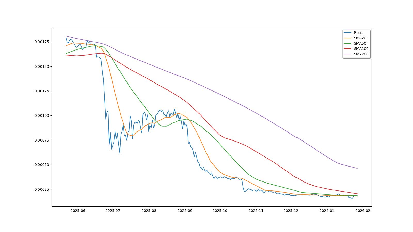 Traxx Simple Moving Averages