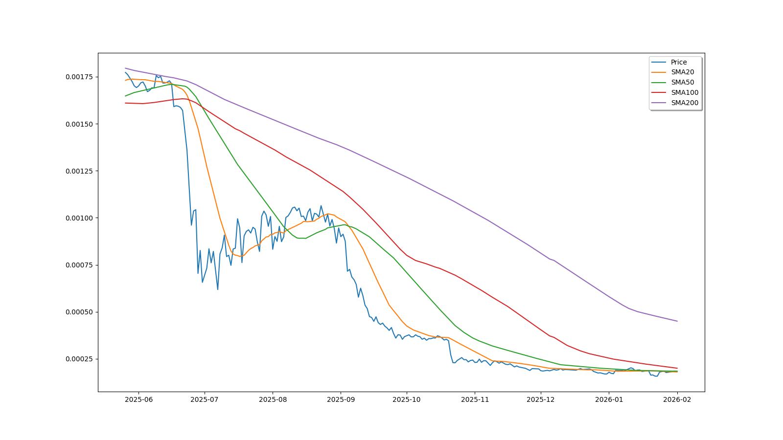 Traxx Simple Moving Averages