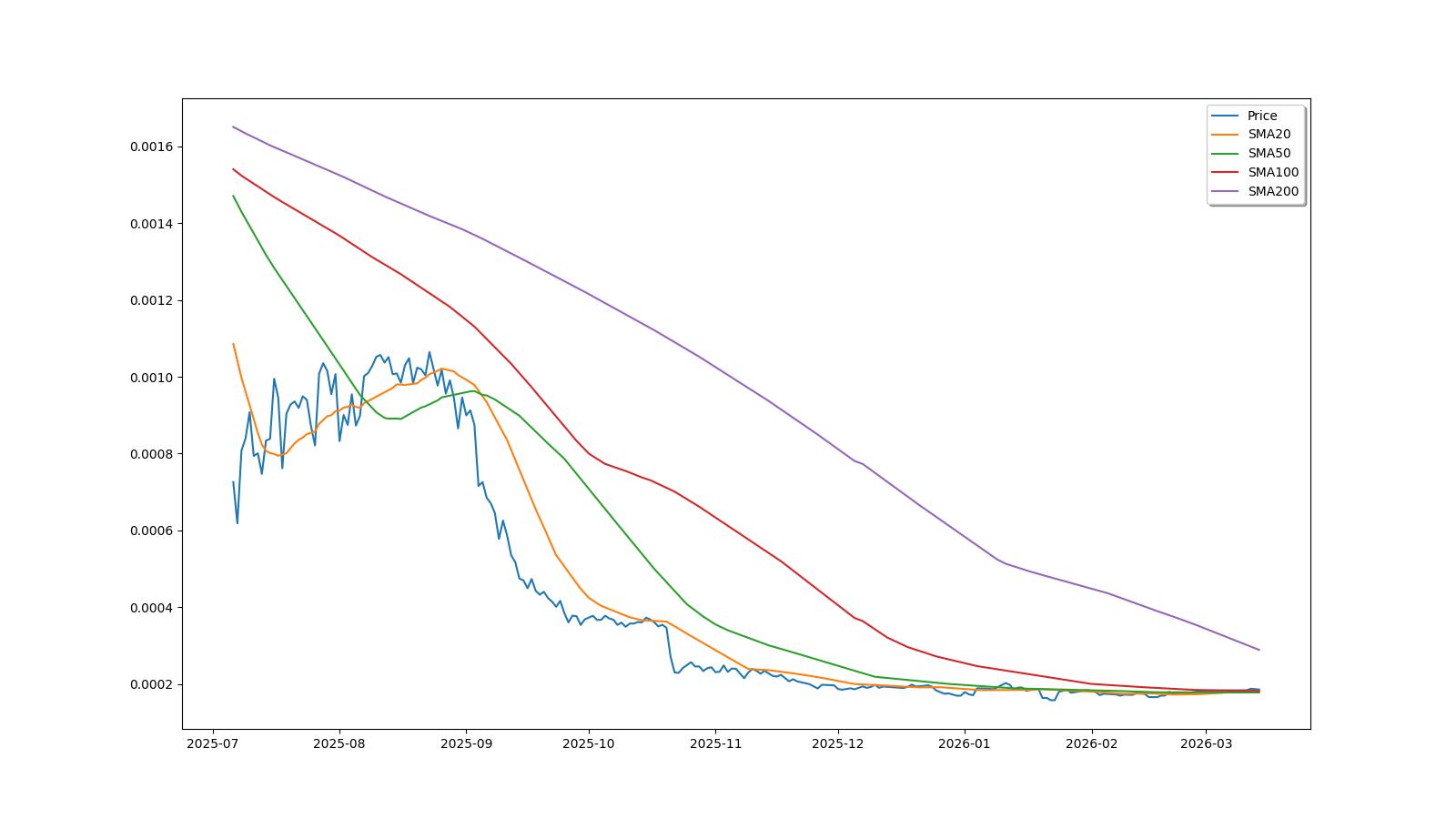 Traxx Simple Moving Averages