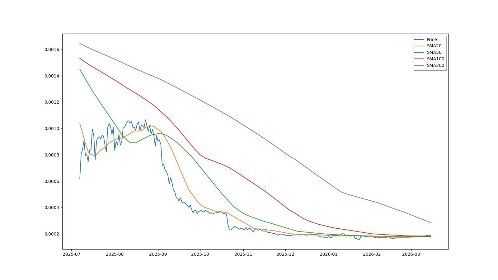 Traxx Simple Moving Averages