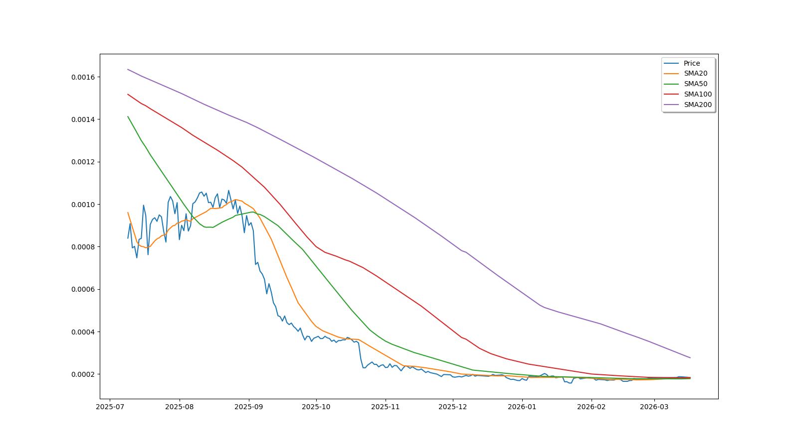Traxx Simple Moving Averages