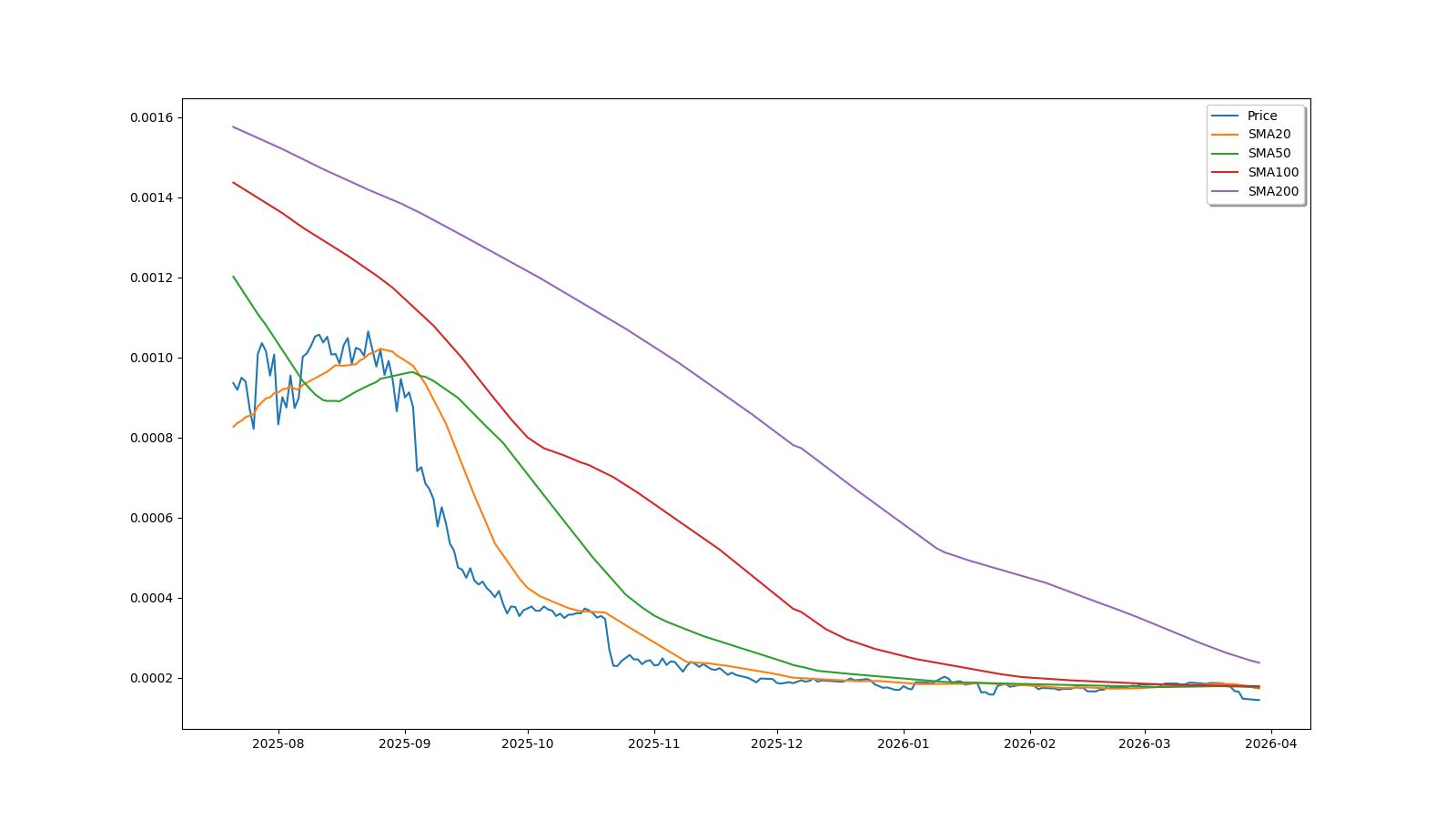 Traxx Simple Moving Averages