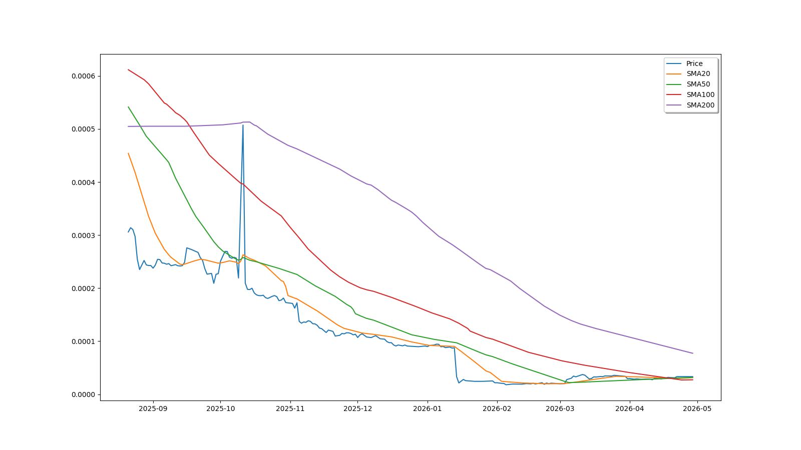 Tree Stuck in Cat Simple Moving Averages