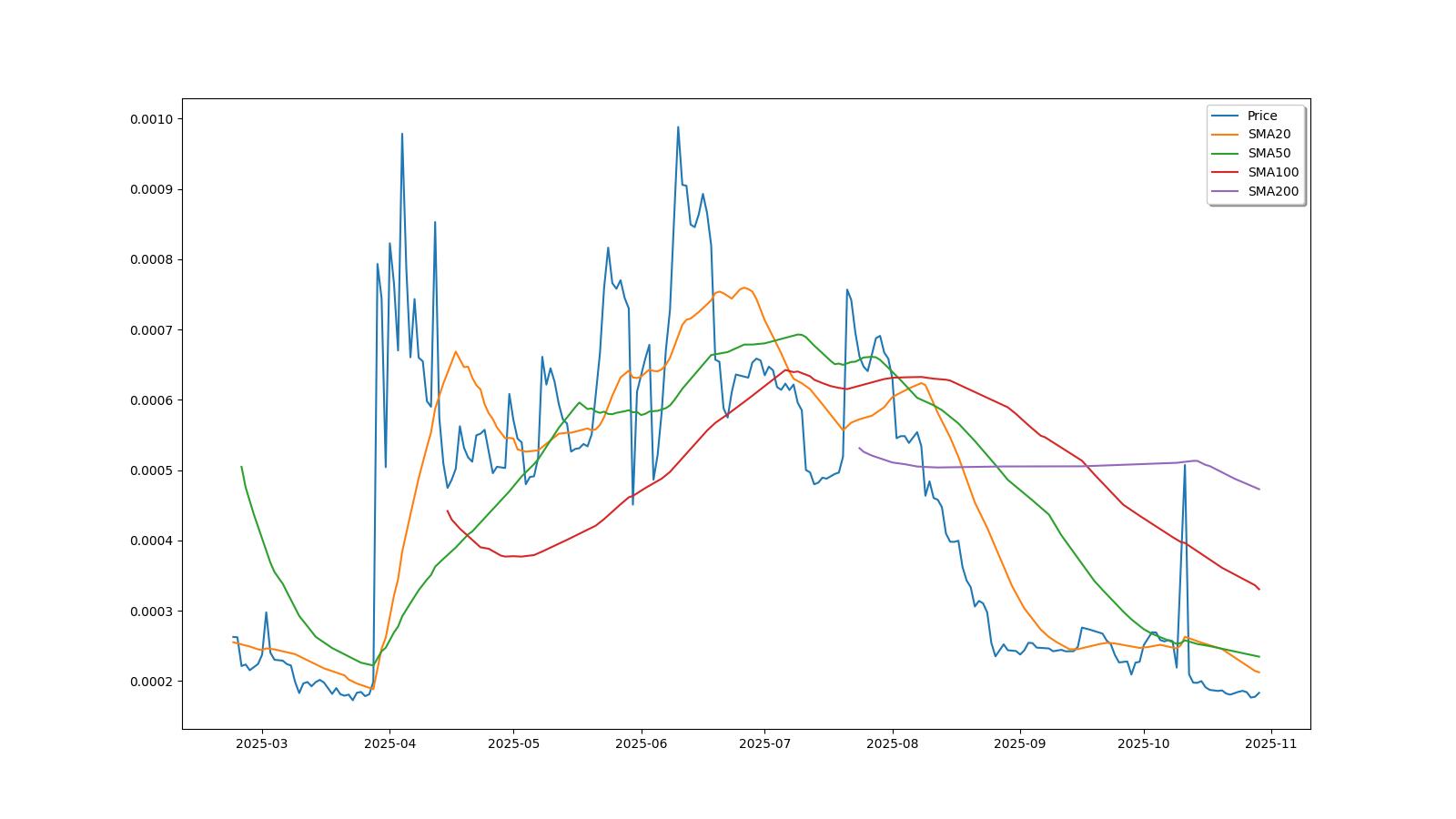 Tree Stuck in Cat Simple Moving Averages