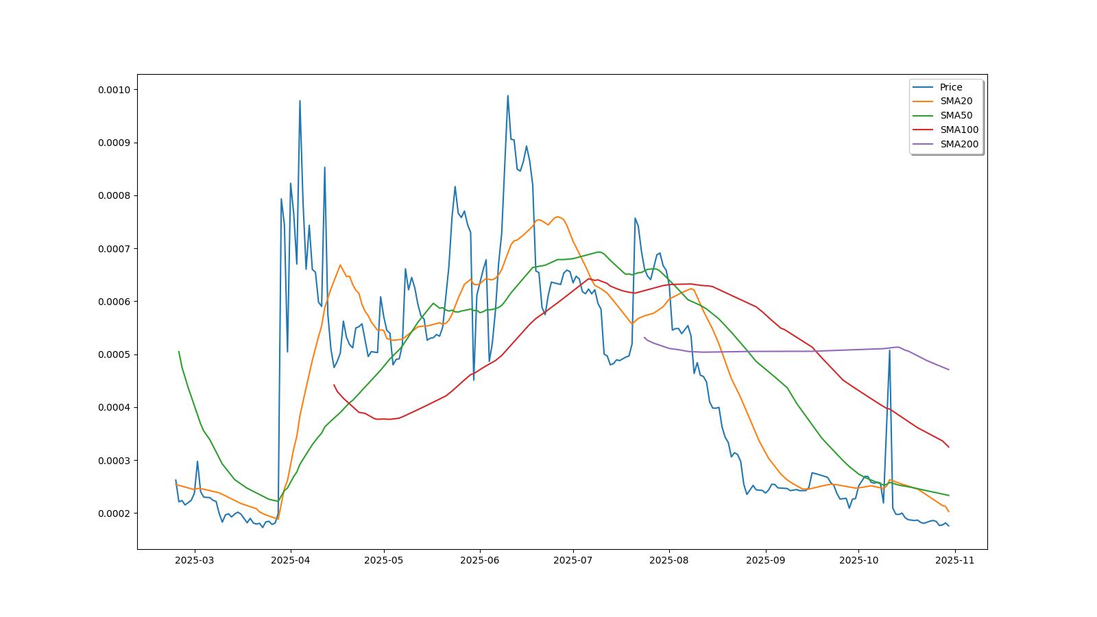 Tree Stuck in Cat Simple Moving Averages