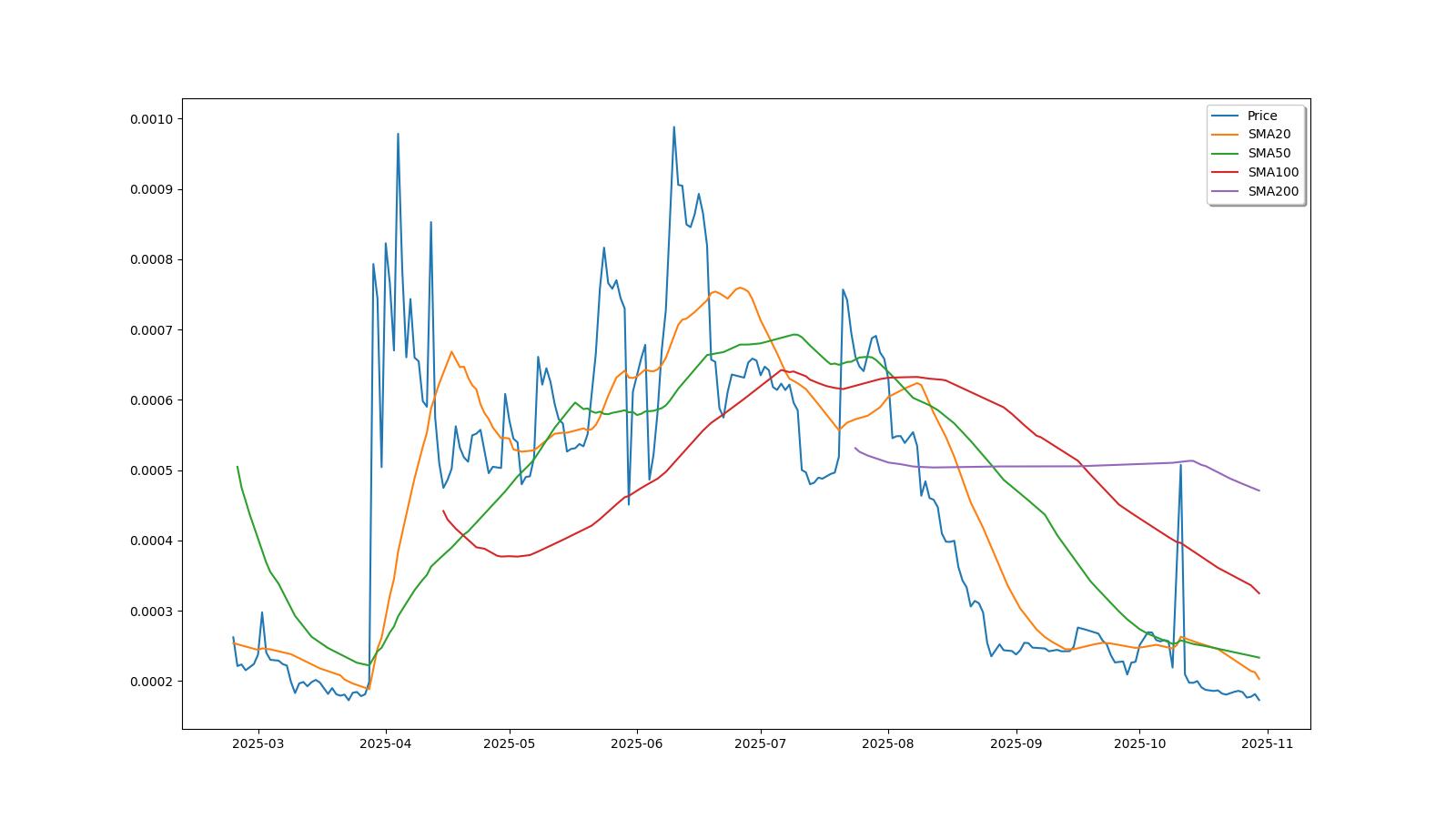 Tree Stuck in Cat Simple Moving Averages