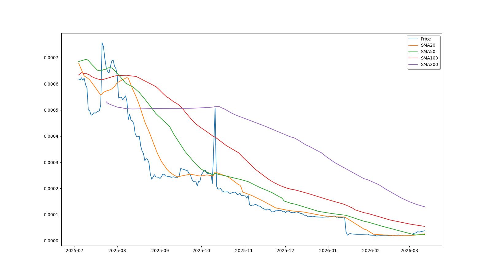 Tree Stuck in Cat Simple Moving Averages