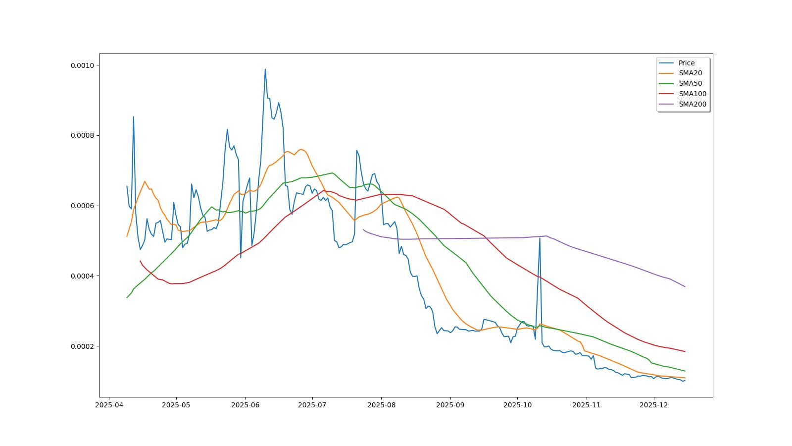 Tree Stuck in Cat Simple Moving Averages