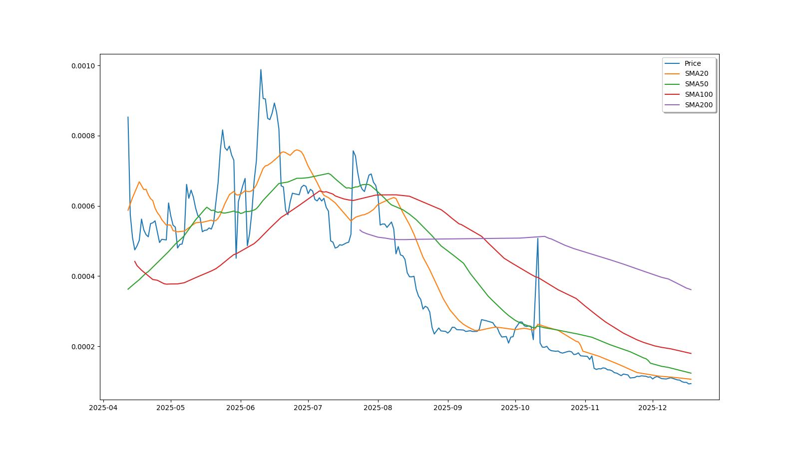 Tree Stuck in Cat Simple Moving Averages