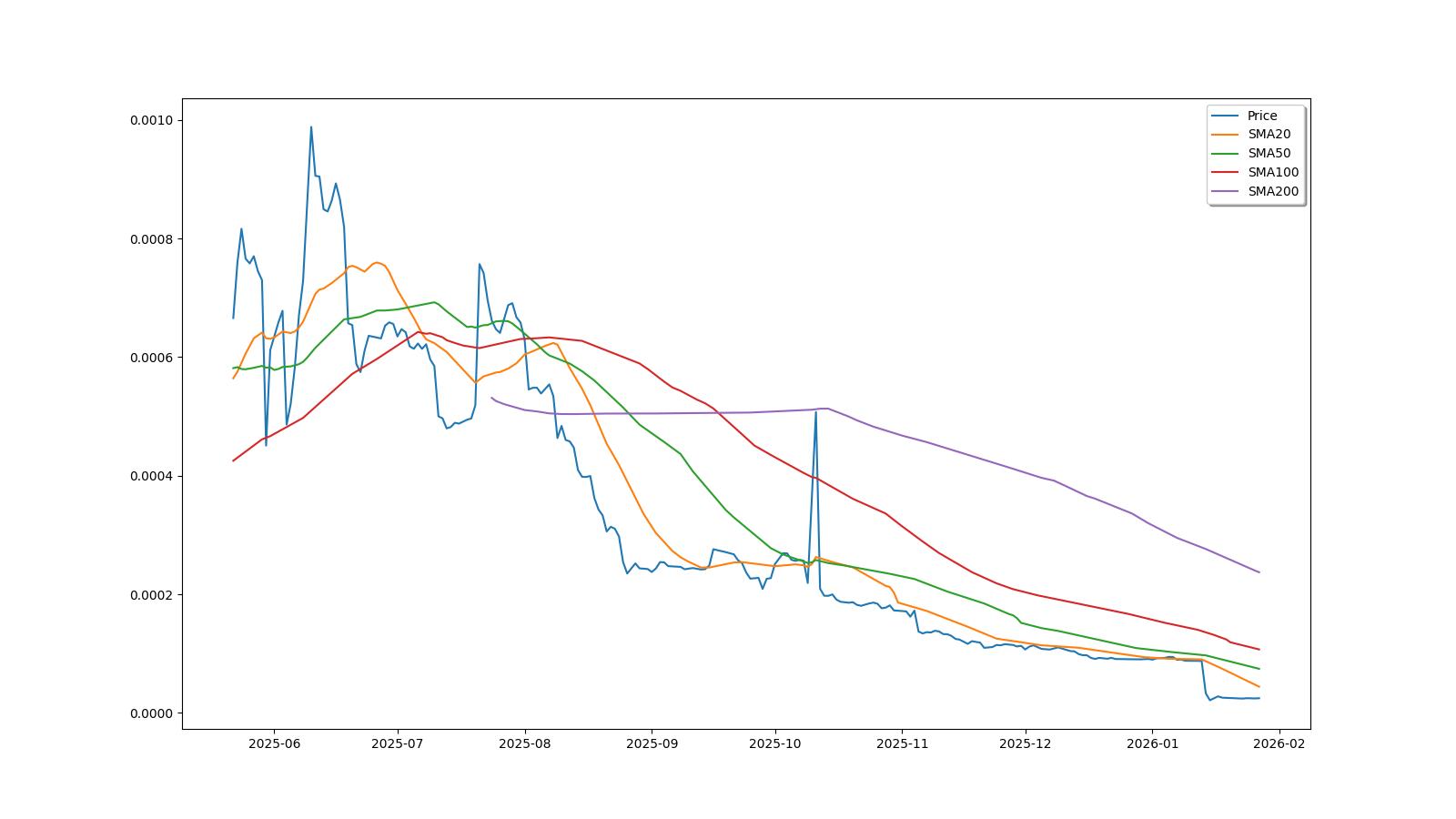 Tree Stuck in Cat Simple Moving Averages