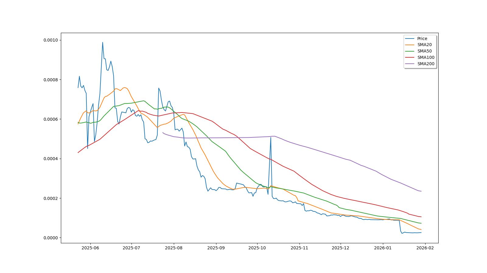Tree Stuck in Cat Simple Moving Averages