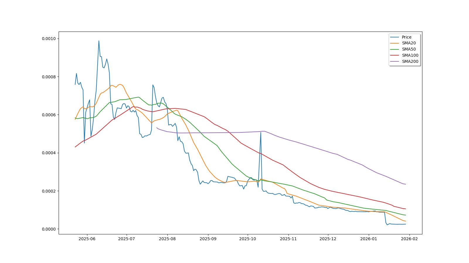 Tree Stuck in Cat Simple Moving Averages